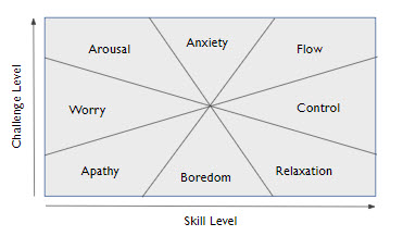 The Paradox of Flow and Happiness – Positive Psychology Lab